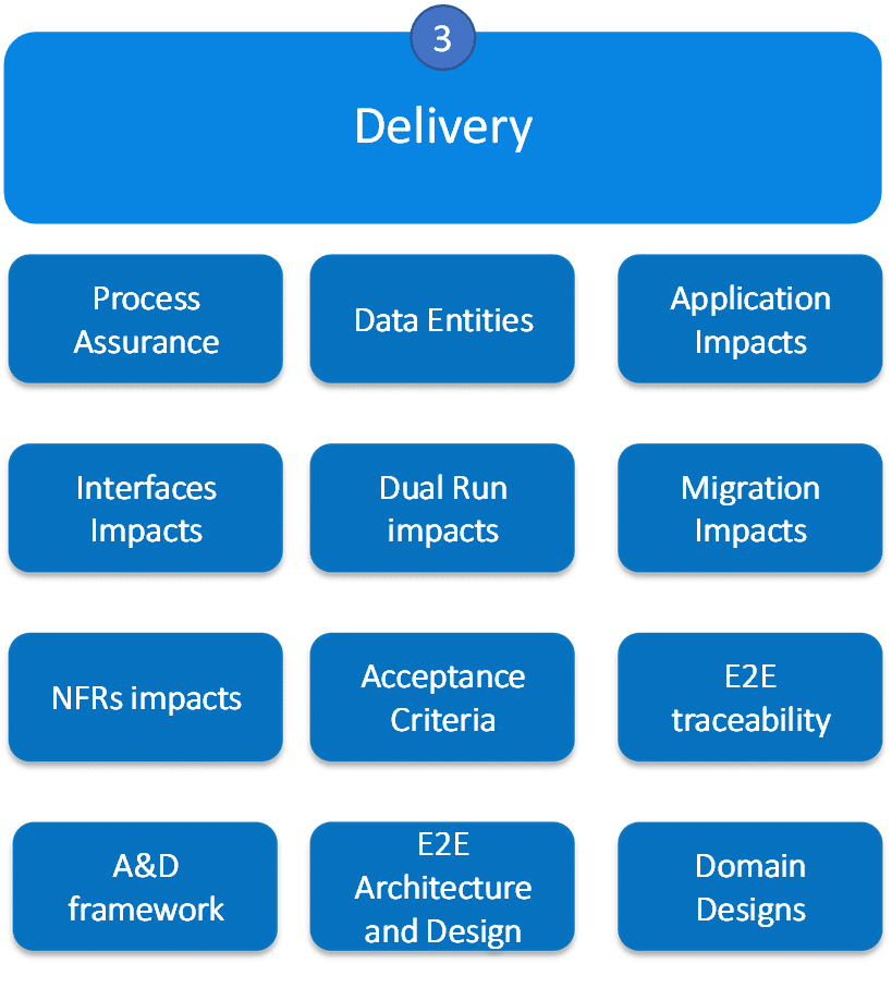 Agile Architecture Deliverables For Digital Transformation